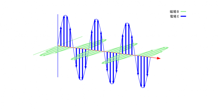 gnuplot で x 方向に伝播する平面電磁波のアニメをつくる - 相対論の理解とその周辺